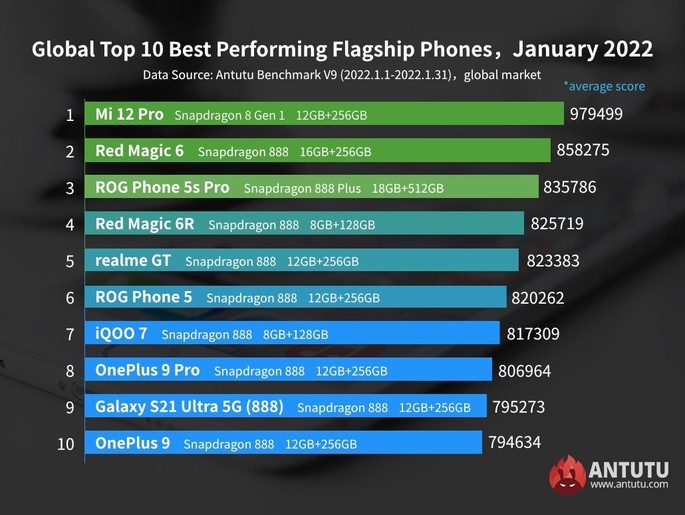 Xiaomi leads the world ranking of the most powerful smartphones for AnTuTu