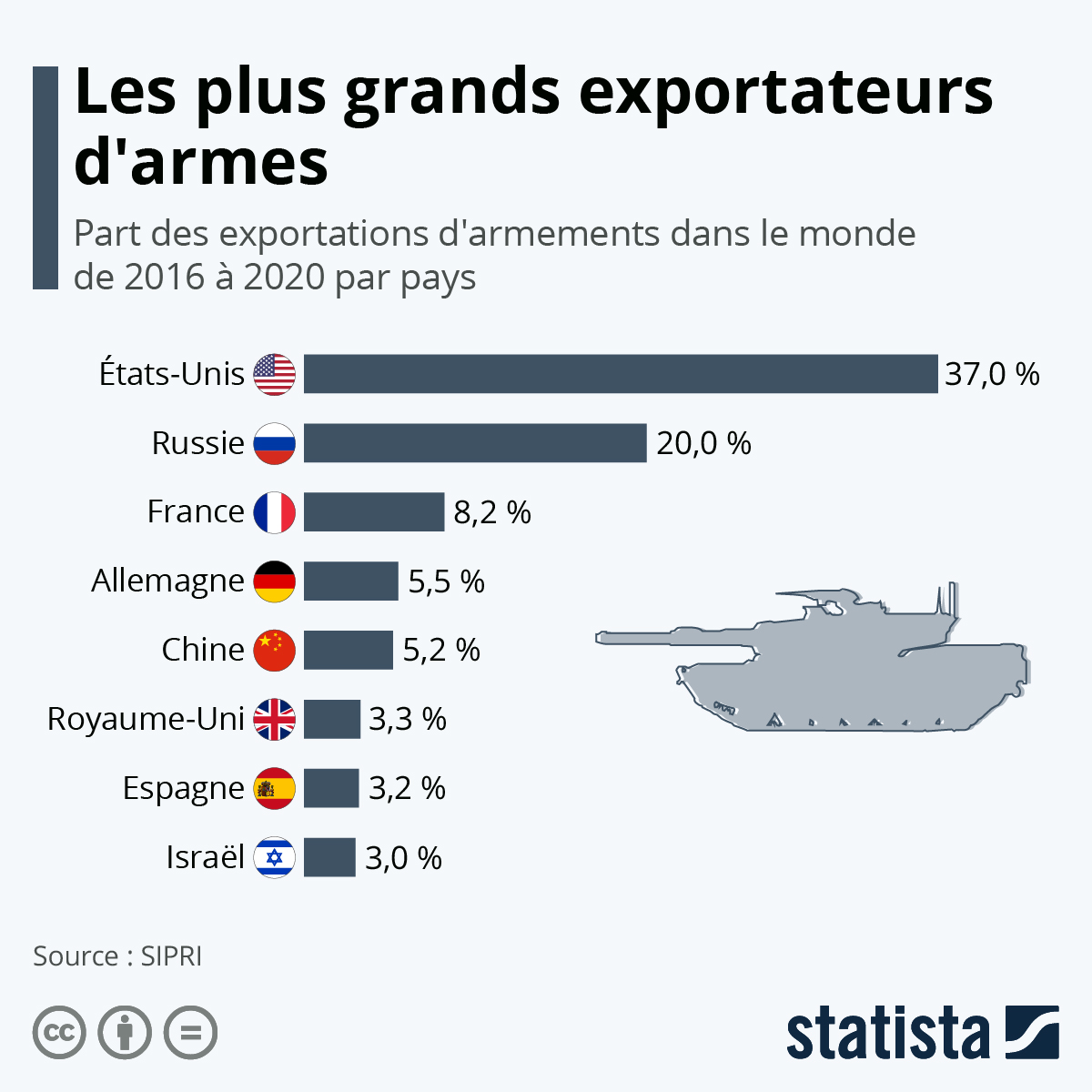 Which countries export the most weapons?