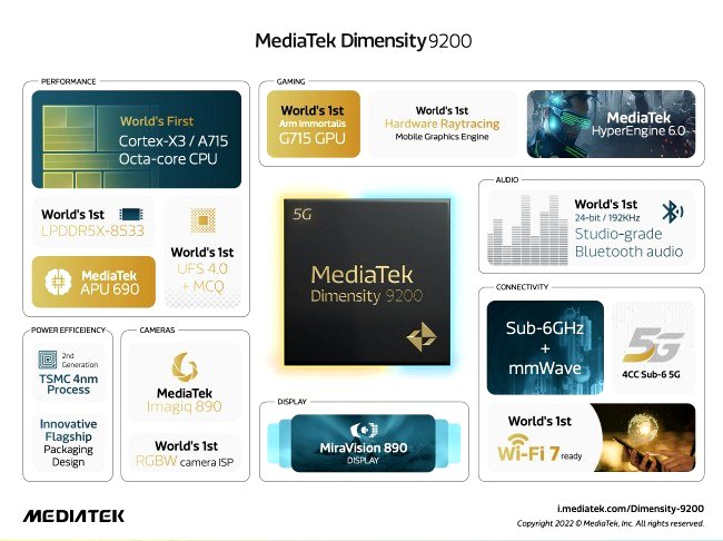 MediaTek Dimensity 9200 is official! SoC with Ray Tracing and Wi-Fi 7