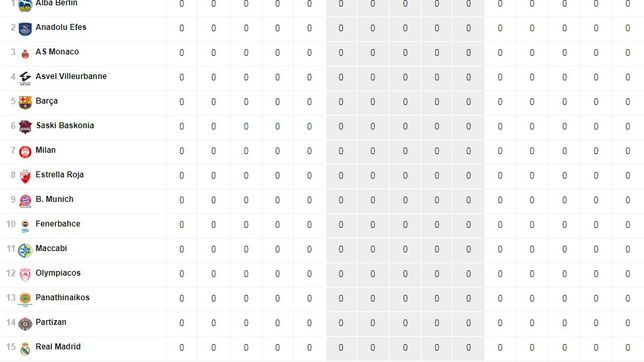 Euroleague results, day 34: schedules, TV, matches and classification