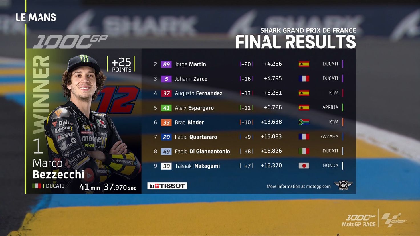 MotoGP results: classification of the race in the French and World GP