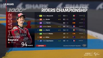 MotoGP results: classification of the race in the French and World GP