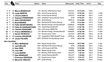 MotoGP results: classification of the race in the French and World GP