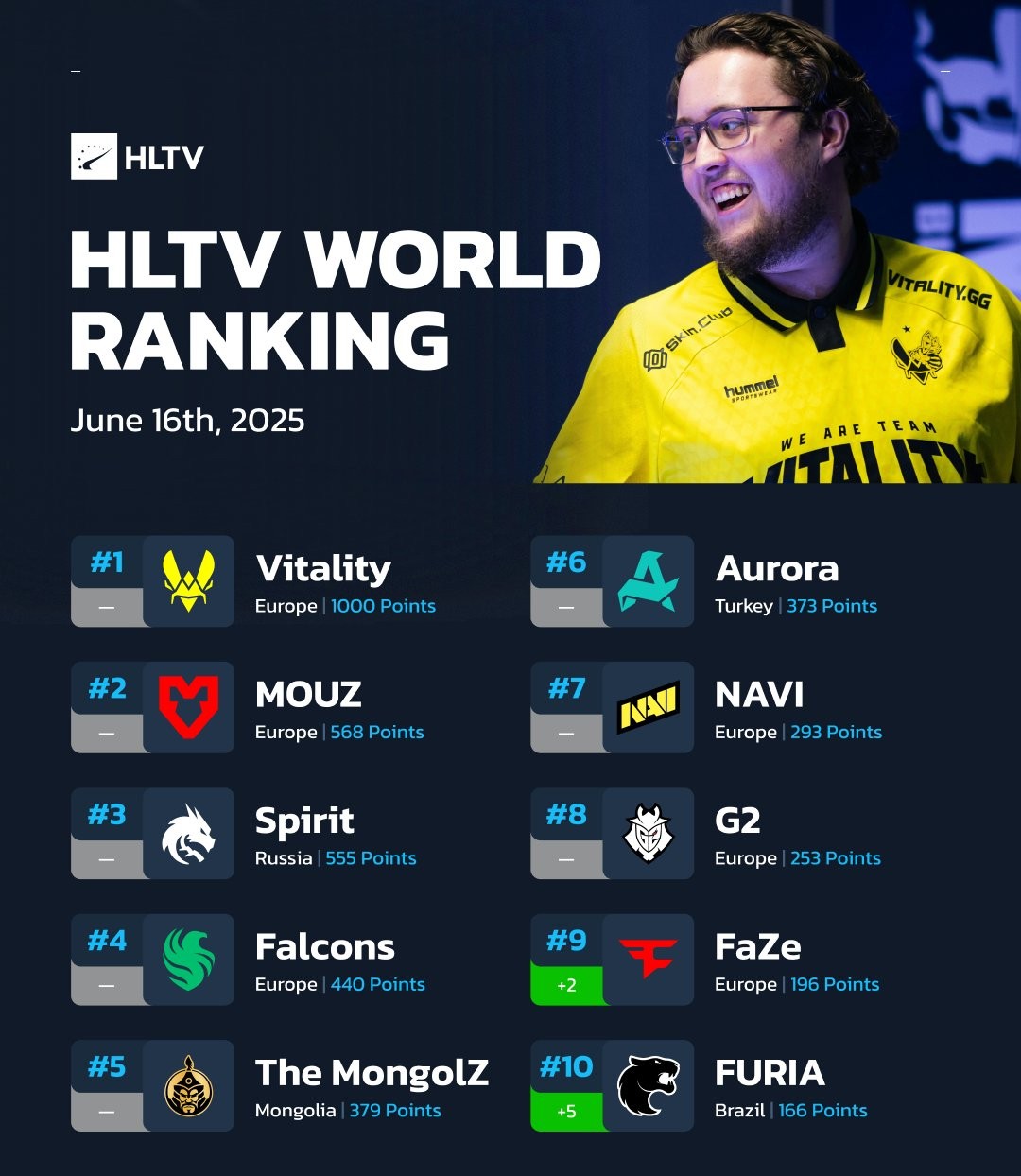 Brazilian Team FURIA Reclaims Top 10 Spot in Valve CS2 Rankings Suddenly