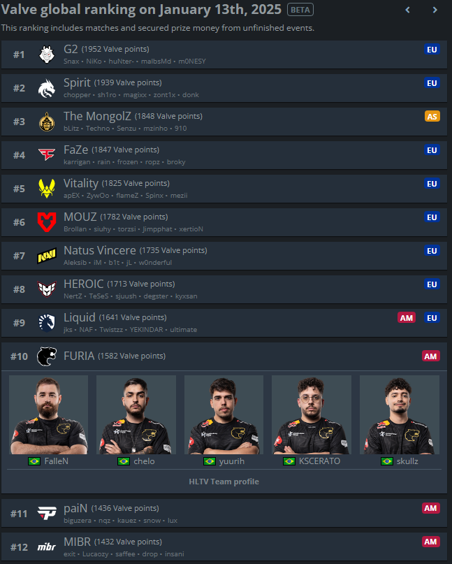 Brazilian Team FURIA Reclaims Top 10 Spot in Valve CS2 Rankings Suddenly