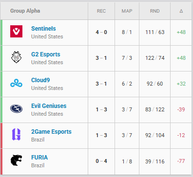 FURIA VALORANT Academy Roster Overhaul Amid Main Team VCT Struggles