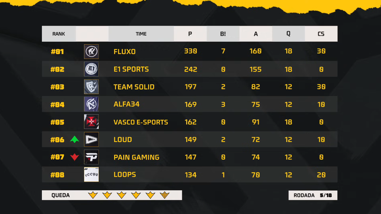 Free Fire WB: World Champions Fluxo (FX) Maintain Lead with Seven Booyahs