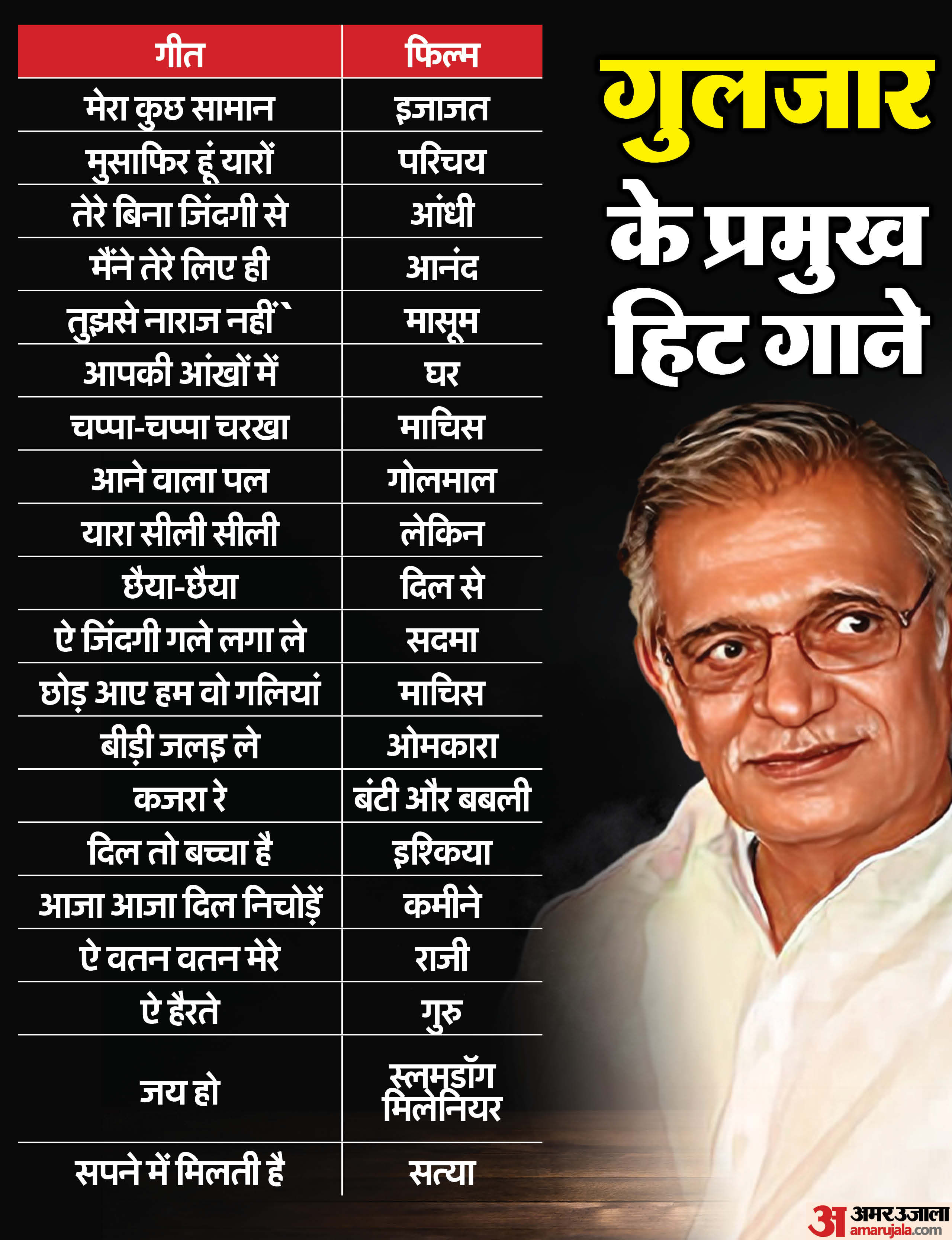 Gulzar turns 91: Celebrating the versatile lyricist, director, and ...