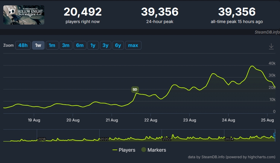 Hollow Knight Steam Player Count Nears 40,000 After Silksong Release ...