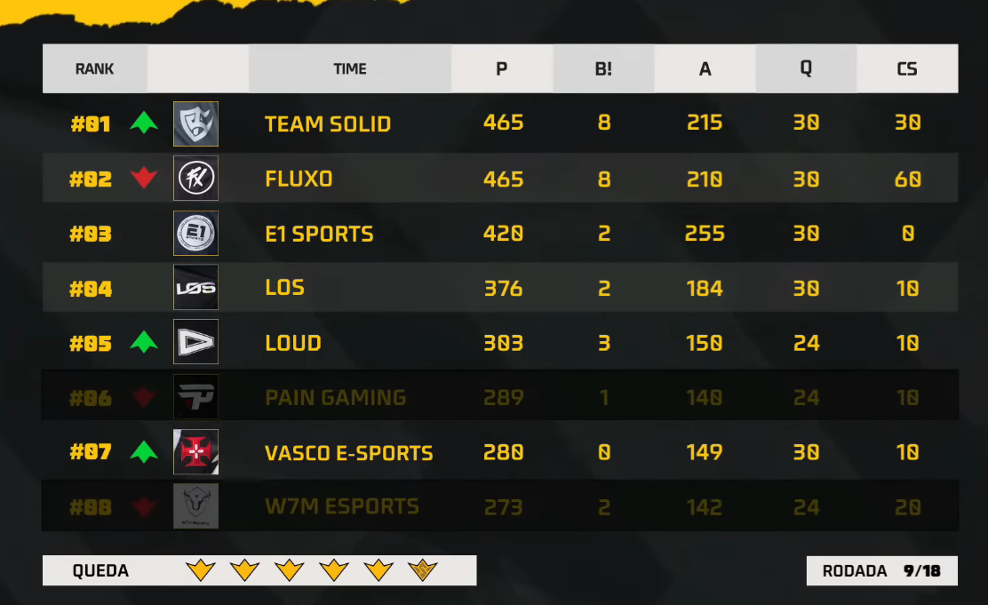 Fluxo Shares FFWS BR Lead With Team Solid After Disastrous Round